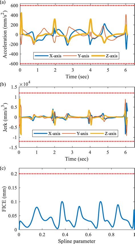 Illustration Testing Results A Axial Acceleration B Axial Jerk C Fcie Download Scientific