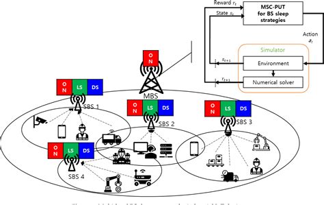 Pdf An Energy Efficient Multi Level Sleep Strategy For Periodic