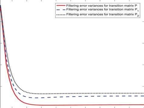 filtering error variances when c 0 25 0 5 0 75 1 download