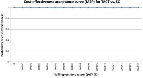 Cost Effectiveness Acceptance Curve Of Ic Tact Compared With Sc In