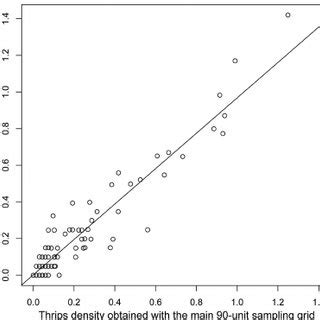 Simple Linear Regression Between The Population Dynamics Of Thrips As Download Scientific