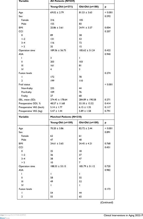 Patients Characteristics Before And After Propensity Score Matching