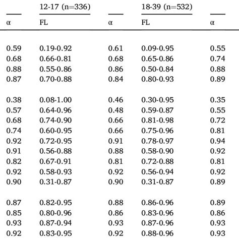 standardized factor loadings and internal consistency values overall