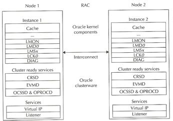 RAC Architecture