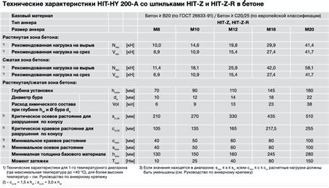 Химический клеевой анкер для бетона Hilti HIT-HY 200-A уретан ...