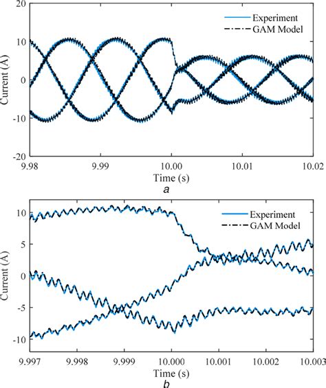 Comparison Of Transient Waveforms Of The Inductor Currents A