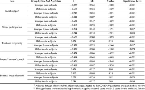 Adjusted Regression Coefficient β With Its Standard Error Se On