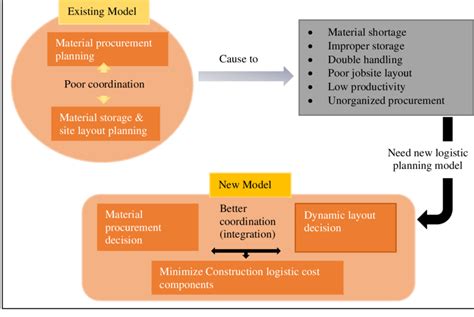 Construction Logistic Planning Model Adopted From Said El Rayes Download Scientific