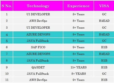 Shaik Baji On Linkedin Hello Connections Hope You Are Doing Great
