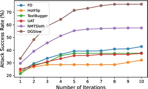 White Box Multi Objective Adversarial Attack On Dialogue Generation