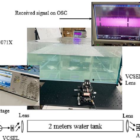 the scenario of the experimental test of dht ofdm uwoc system