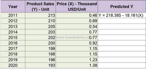 How To Calculate Predicted Y In Linear Regression Equations Using Excel KANDA DATA