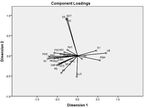 Plots Of Component Loadings Obtained From Catpca For Soybean Describing