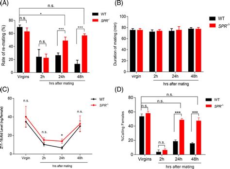 Female Sexual Receptivity Assay A Rate Of Re Mating Assay For WT And Download Scientific