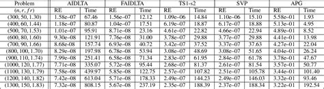 table 2 from a nonconvex method to low rank matrix completion