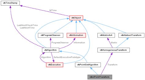 Vtk Vtkmpointtransform Class Reference
