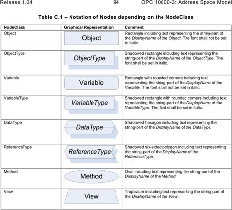 Opc Ua Modeldesign Cheat Sheet And Graphical Annotation By Stefan