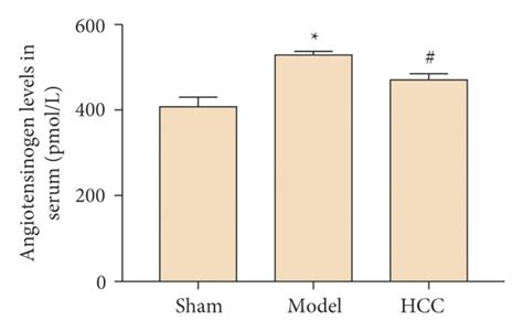 Serum Angiotensinogen And Catalase Level A Angiotensinogen B