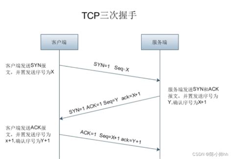 使用wireshark抓包并分析tcp三次握手wireshark抓包分析tcp三次握手 Csdn博客