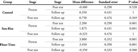 Bonferroni Post Hoc Test To Evaluate The Difference Between Streotype