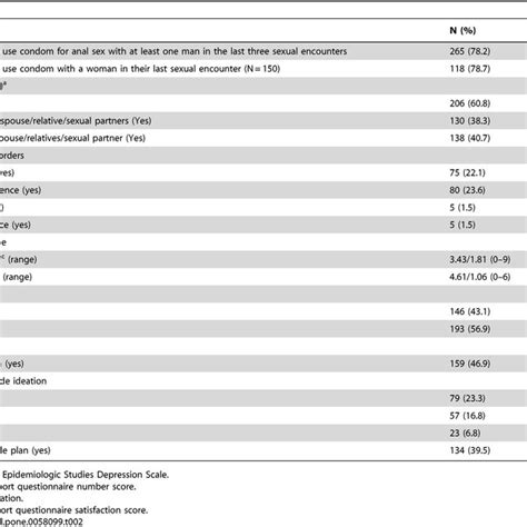 Sexual Behavior Psychosocial Health Problems And Other Download Table