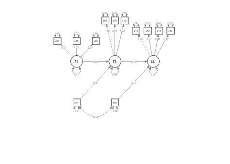 Missing Support For SEM Models With Single Manifest Non Indicator Variables Issue