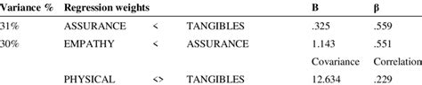 Unstandardized And Standardized Regression Weights Download Scientific Diagram