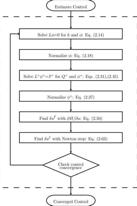 2 Flowchart For Steady State Optimal Control Problem Download Scientific Diagram