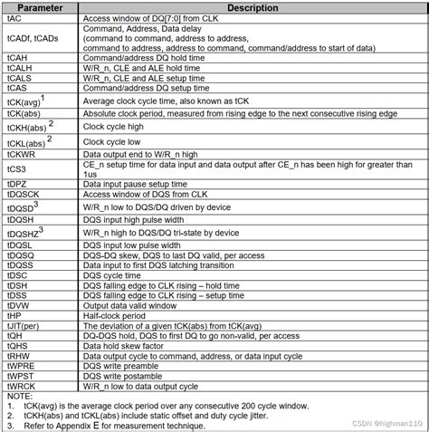 【flash存储器系列十】onfi数据接口的时序参数与时序图nv Ddr3 Csdn博客