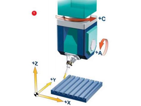 The Advantages Of Axis CNC Machining SANS