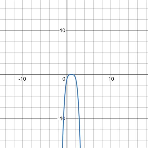 Graph Each Function Using Transformations Shifting Compres Quizlet