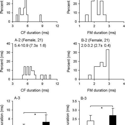 Sexual Dimorphism Of The CF FM Bandwidth And PRR Of Echolocation Download Scientific Diagram