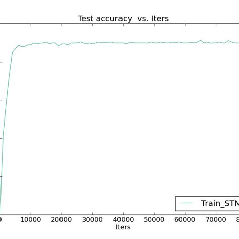 Classification Accuracy Of Single Task Cnn Without Iterations