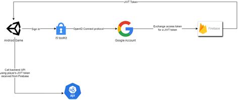 How To Add Social Log In For Android Game Using Unity And Firebase Part 1