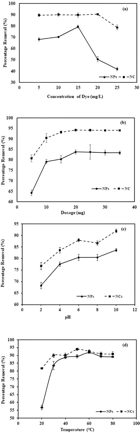 a comparative graph showing the effect of dye concentration for the