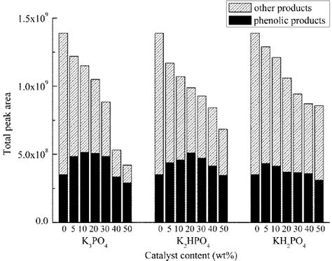 Total Chromatographic Peak Area Values Of The Phenolic Products And The Download Scientific