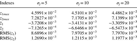 The Performance Indexes By Different Widths Of The Gaussian Basis