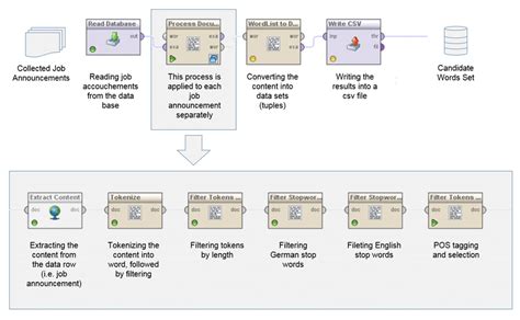 An Overview On The Text Mining Steps Viewed In Rapid Miner Download