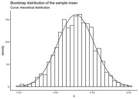 Chapter 7 The Bootstrap Probability Statistics And Data Analysis