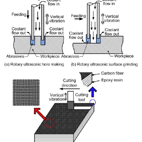 Pdf Surface Grinding Of Cfrp Composites Using Rotary Ultrasonic Machining Effects Of