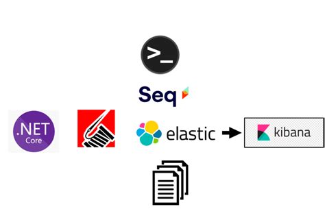 Net Coreda Serilog İle Elasticsearch Sink Ve Kibana Field