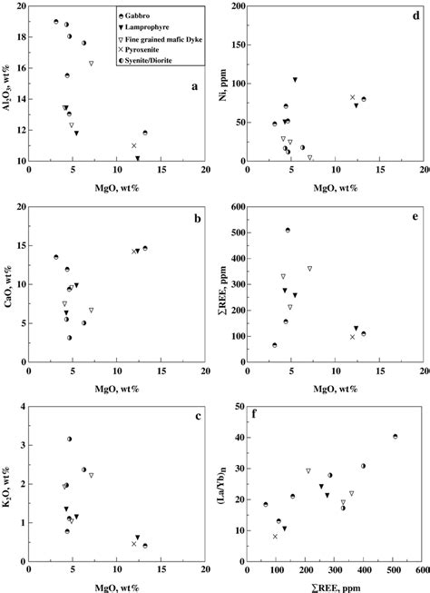 Variation Diagrams Of Selected Major And Trace Elements Against Mgo For