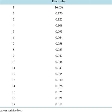 multicollinearity test for objective career success condition index