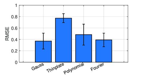 Average Rmse For Prediction Comparison Of Koopman Models With Four