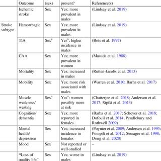 Long Term Stroke Consequences Download Scientific Diagram