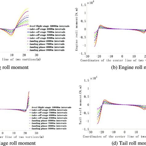 The Rolling Moment Coefficient Of Different Arj21 Parts A Wing Roll