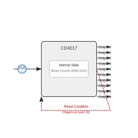 Decade Counter Circuits Tutorials On Electronics Next Electronics