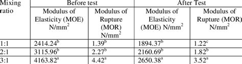Duncan Multiple Range Test Dmrt For Mixing Ratio Download Table