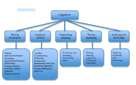 cognitive processes in online interactions download scientific diagram