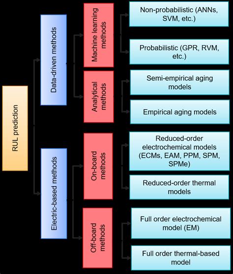 Classification Of The Rul Prediction Methods Download Scientific Diagram